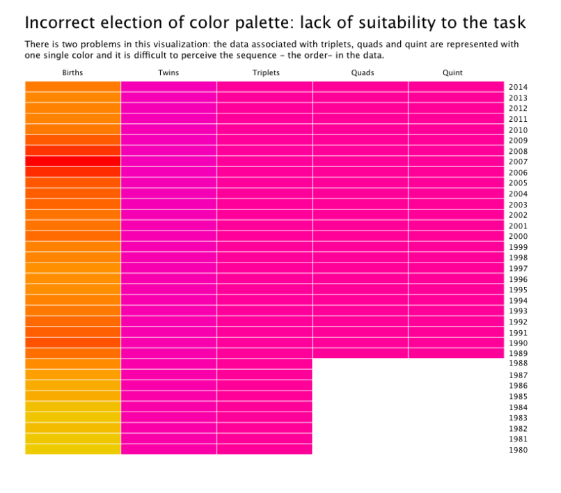 The use of color in data visualization – Thinking on Data